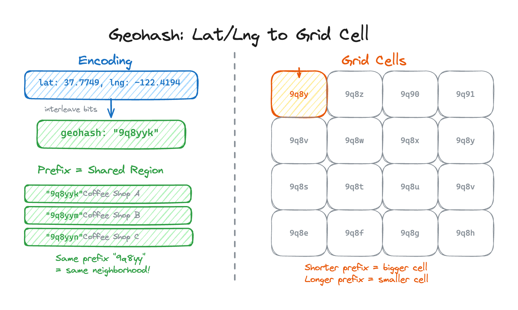 Proximity-Based Services - System Design | ShowOffer